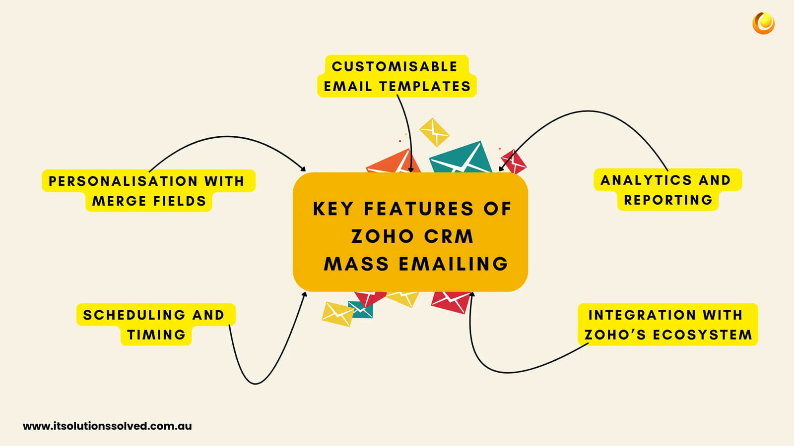Mastering Mass Emailing in Zoho CRM: A Comprehensive Guide | IT Solutions Solved